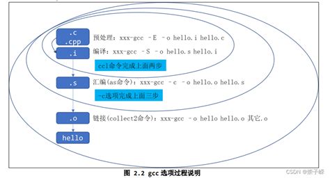 Gcc编译过程详解及常用命令 Csdn博客