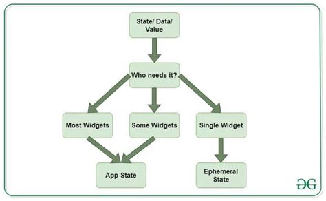 Why State Management Is Essential For Flutter Development Fahad Aziz