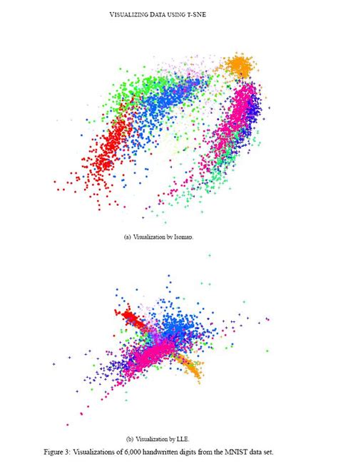 visualizing data using t sne statwiki