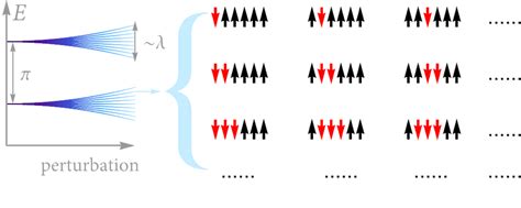 Fig S2 L 2 Degenerate Configurations Sharing The Same Quasienergy E Download Scientific