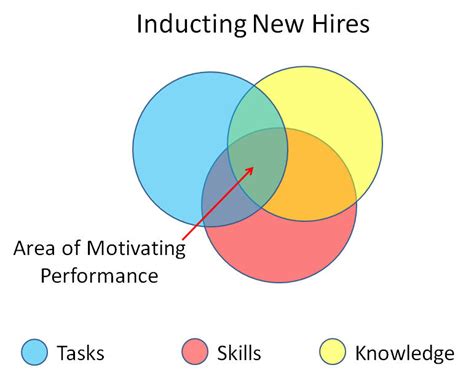 Effective Induction Processes The Area Of Motivating Performance