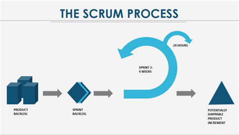 Learn To Create A Scrum Process For Your PowerPoint Presentation