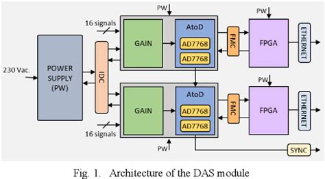 Figure 1 From SoC FPGA Based Multichannel Data Acquisition System With Linux Baremetal For