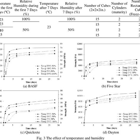 Temperature And Humidity Investigation Plan Download Table