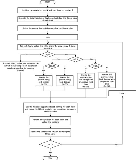 Flow Chart Of Ihho Eo Algorithm Download Scientific Diagram