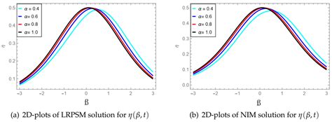 Symmetry Free Full Text Numerical Analysis Of Nonlinear Coupled