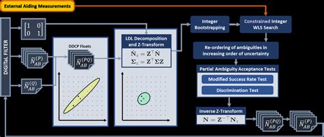 An Expanded View Of The Iar Block Illustrating The Sequential Steps Of