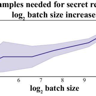 Batch Size And Sample Efficiency Smaller Batch Sizes Allow Faster Download Scientific Diagram