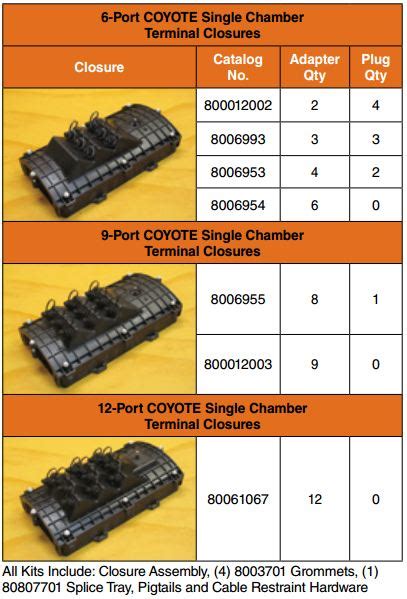 Coyote® Terminal Closure Plp