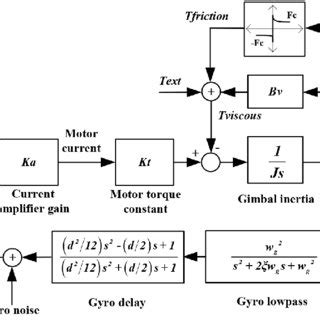 PDF Robust Control For Line Of Sight Stabilization Of A Two Axis Gimbal System
