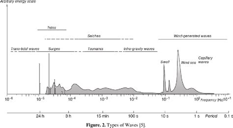 figure 1 from design of sea level monitoring system using accelerometer with iot based