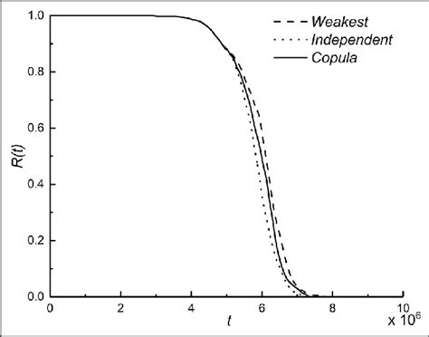 Dynamic Reliability Curves Of Rolling Bearings Under Three Different Download Scientific