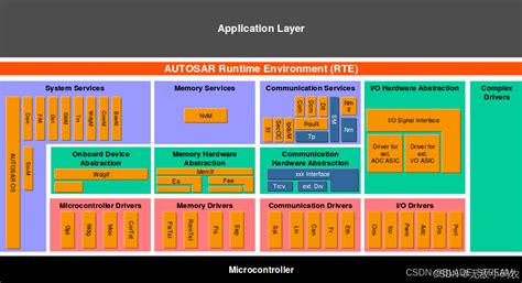 Autosar简介autosar版本 Csdn博客