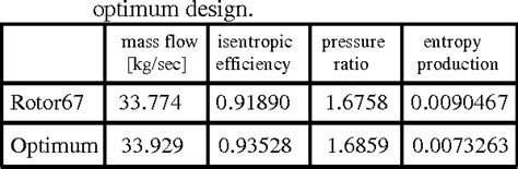 Table 1 From Transonic Axial Flow Blade Shape Optimization Using Evolutionary Algorithm And