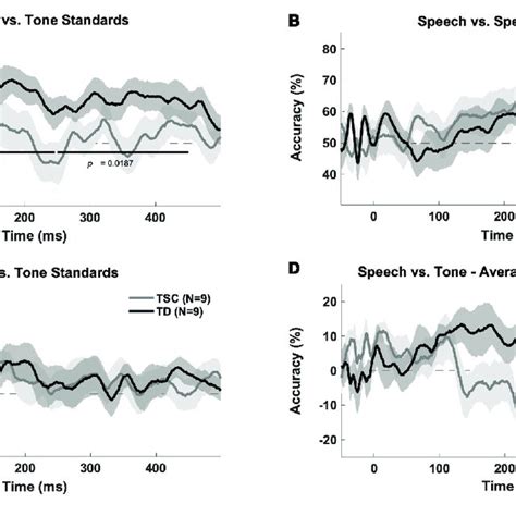 Multivariate Pattern Analysis Accuracy Between Groups Plots