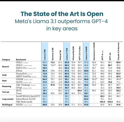 Martin Khristi On Linkedin Meta Has Launched Llama 31 A Large