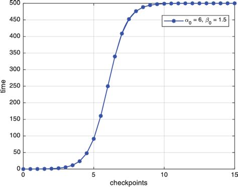 Figure 1 From Fault Tolerant Communication Induced Checkpointing And Recovery Protocol Using Iot
