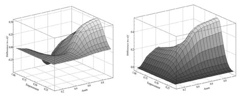 Differences Between The Bivariate Cumulative Distribution Functions