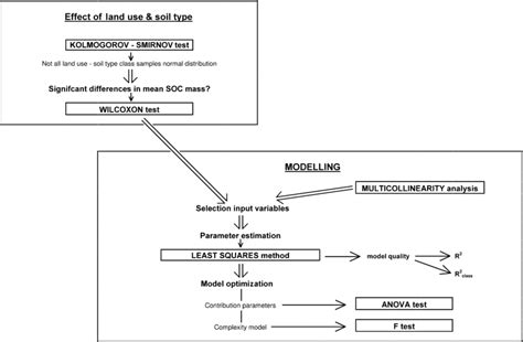 Flowchart Of The Statistical Analysis Download Scientific Diagram