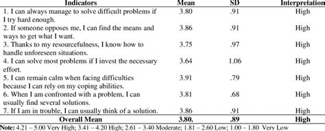 Extent Of Task Self Efficacy Of The Teachers Download Scientific Diagram
