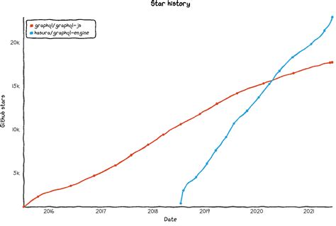 Yugabytedb And Hasura Make It Easier To Build Complex Global Applications