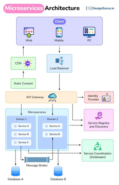 Arslan Ahmad On Linkedin Microservices Systemdesign In 2025