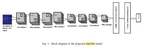 Brief Review — Classification Of Short Unsegmented Heart Sound Based On Deep Learning By Sik