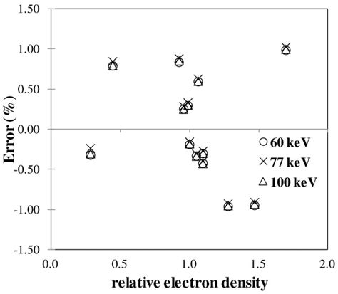 The Error In The Two Different Energy Virtual Monochromatic Images