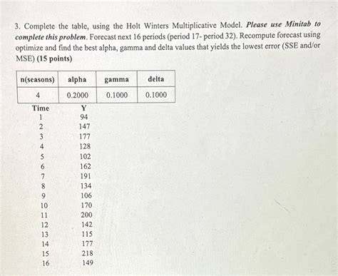 Solved Complete The Table Using The Holt Winters Multiplicative Model 1 Answer
