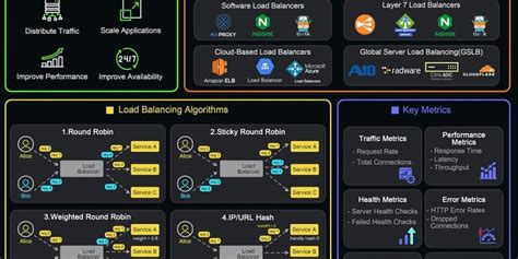Tobi Awosola On Linkedin Ep123 What Is A Load Balancer