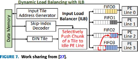 Figure 7 From Modeling And Library Support For Early Stage Exploration
