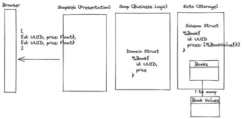 software architecture domain modelling chat discussions elixir programming language forum