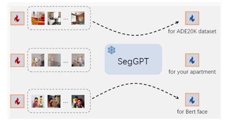 论文速览图像分割领域的通用大模型SegGPT Segmenting Everything in Context