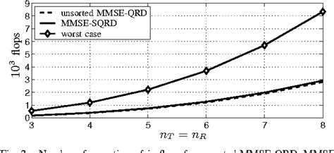 Figure 1 From Mmse Extension Of V Blast Based On Sorted Qr Decomposition Semantic Scholar