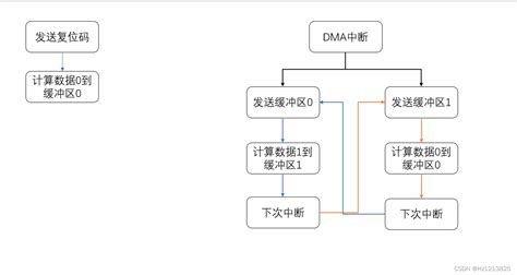 【stm32f4系列】【hal库】【自制库】ws2812软件部分pwmdmaws2812数据手册 Csdn博客