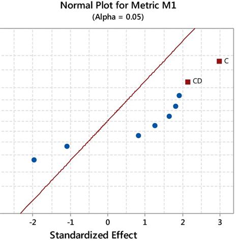 Normal Plot Of Standardized Effects On Metric M1 When Bi Objective