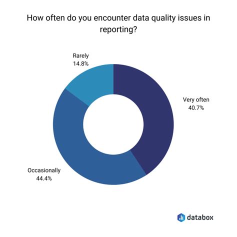 Overcome These Common Data Quality Issues In Reporting