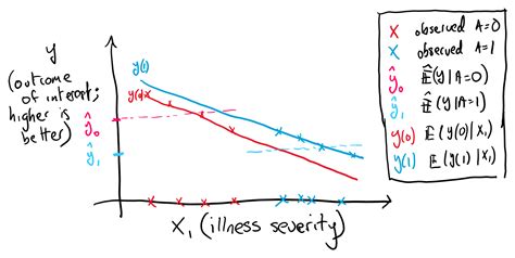 data decisions and simulations structural nested mean models and g