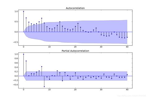 利用arima模型进行时间序列分析（pythonstatsmodels包）statsmodels Arima Csdn博客