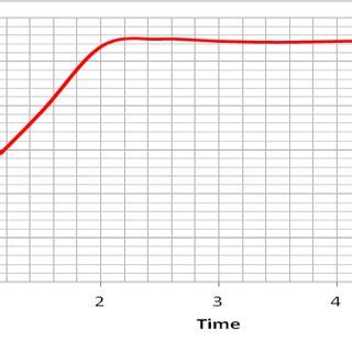 Analysis A Graph Of Stress Vs Time Download Scientific Diagram