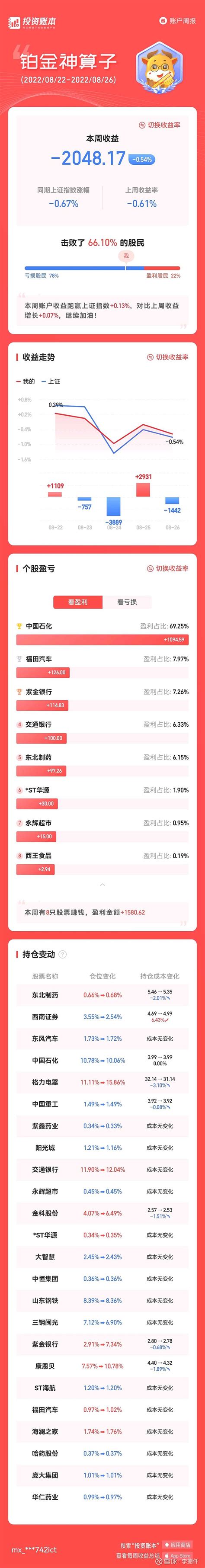 投资周报2022年08月26号 2022年策略目标减少回撤 控制仓位 攻守兼备 砥砺前行本周操作重仓， 格力电器 紫金银行 康恩贝 金科股份