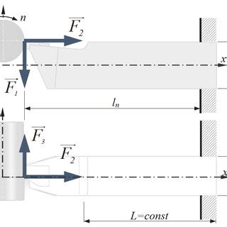 The Main Cutting Resistances In The Horizontal And Vertical Planes 1 1