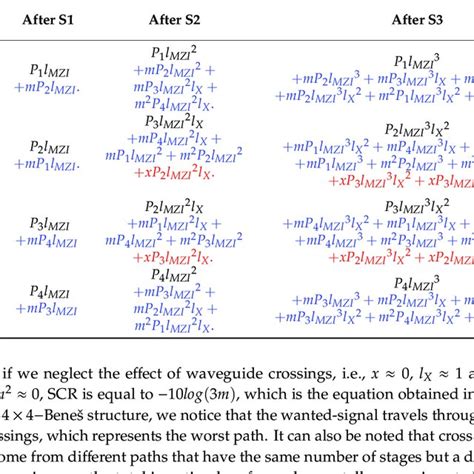 State Of The Art Loss And Crosstalk Of Mzi And Waveguide Crossing Download Scientific Diagram