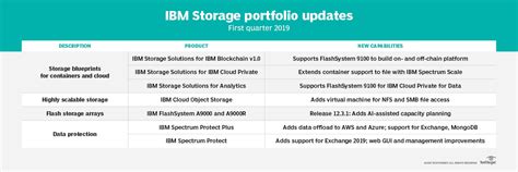 IBM Storage Solutions Draw Up Blueprint For Blockchain Storage TechTarget