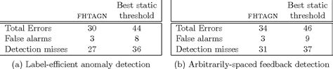 Sequential Anomaly Detection In The Presence Of Noise And Limited