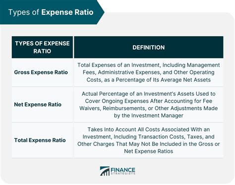 Expense Ratio Definition Components Impact And Strategies