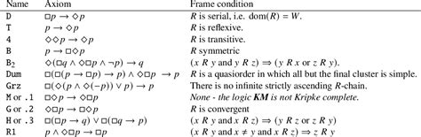 Table 1 From Closure Algebras Of Depth Two With Extremal Relations