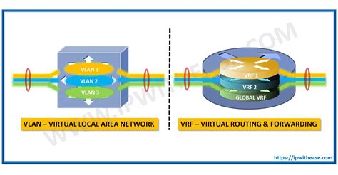 Vlan Vs Vrf Ip With Ease