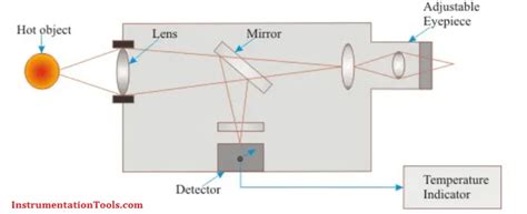 Infrared Pyrometer Working Principle