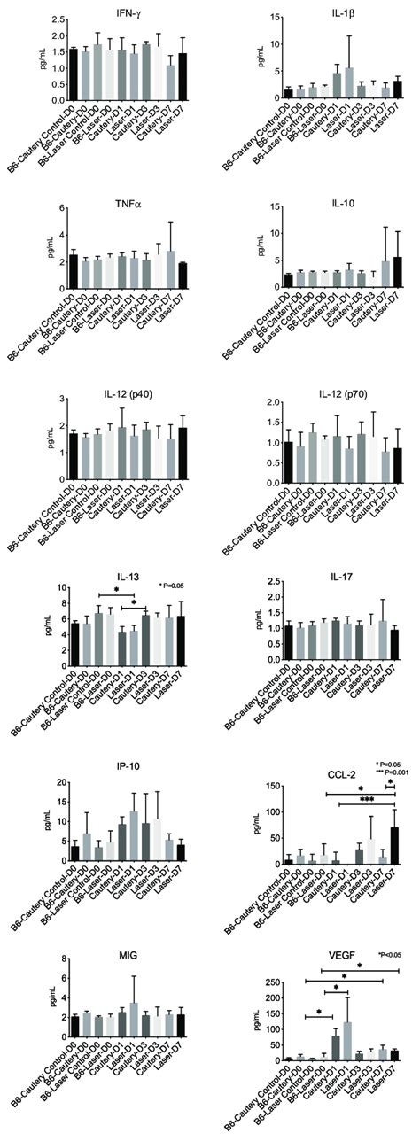Tear Concentrations Of Cytokines And Chemokines Mean ± Sd Which Were